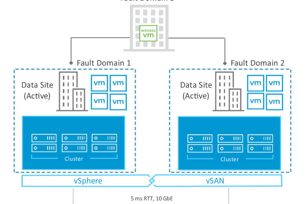 vSAN - Fault Domains and Streched Clusters - Architecture Cloud