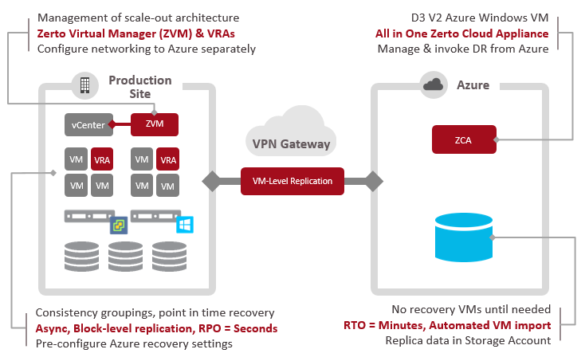 Plan de Reprise d'Activité avec Zerto - Architecture Cloud