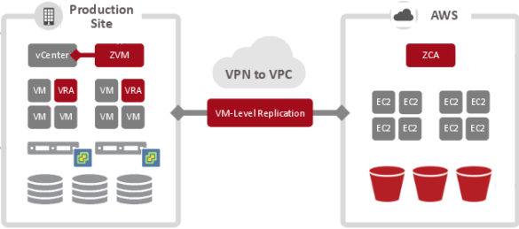 Plan de Reprise d'Activité avec Zerto - Architecture Cloud