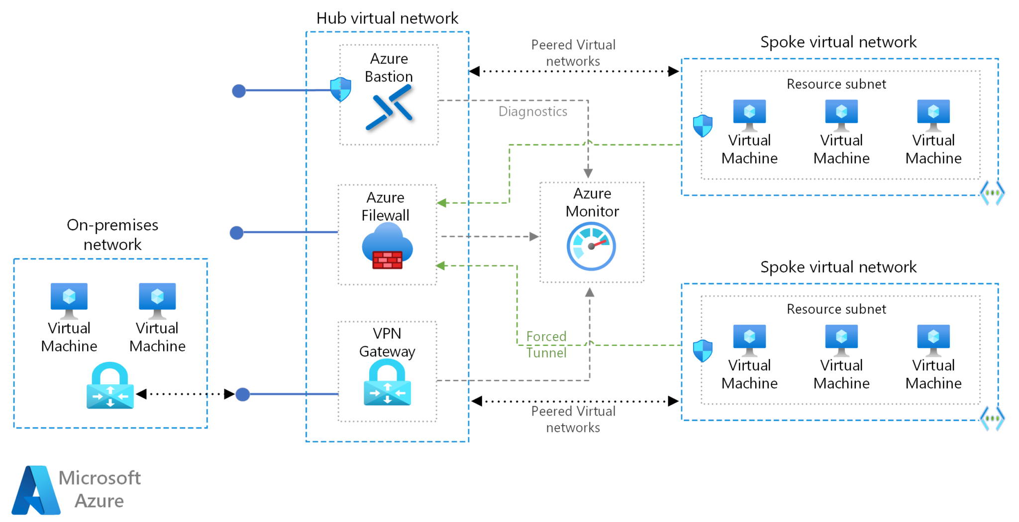 Architecture Hub & Spoke sur Azure - Architecture Cloud