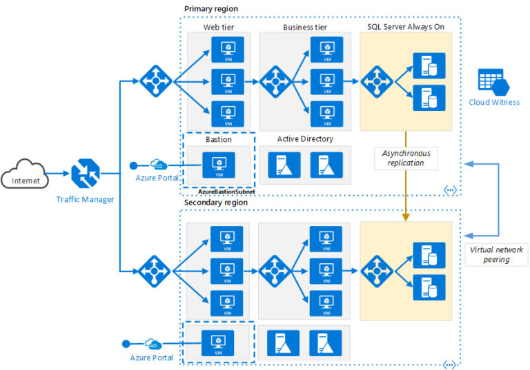 Architecture 3-Tiers - Architecture Cloud