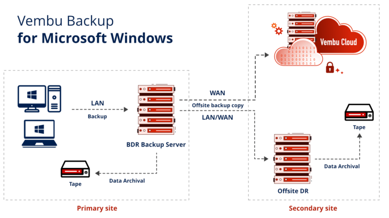Vembu BDRSuite Backup for Microsoft Windows - Architecture Cloud